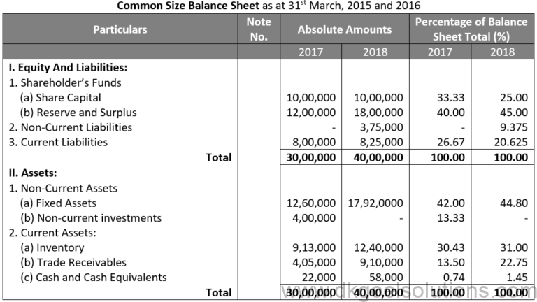DK Goel Solutions Chapter 4 Common Size Statements