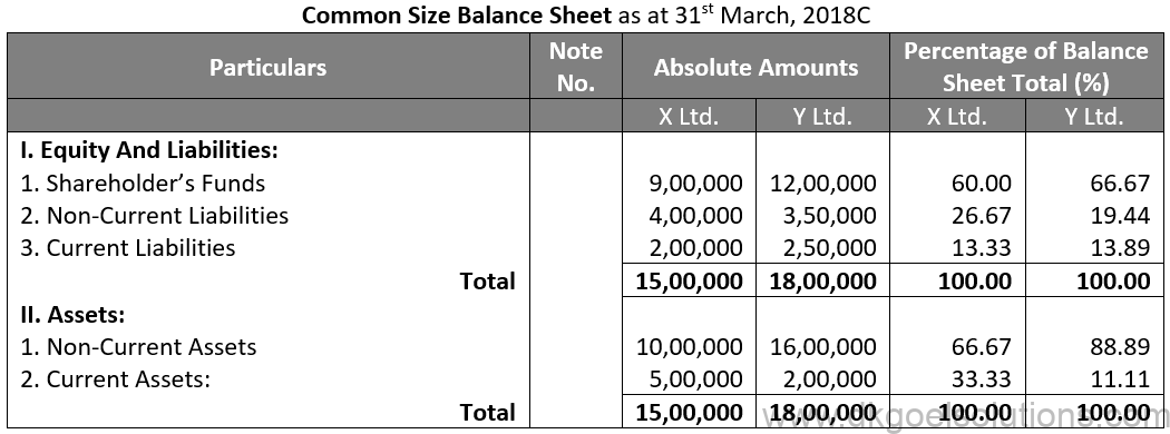 DK Goel Solutions Chapter 4 Common Size Statements