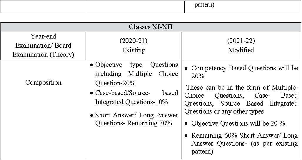 Changes for Class 9 to 12 Internal and Board Exam pattern