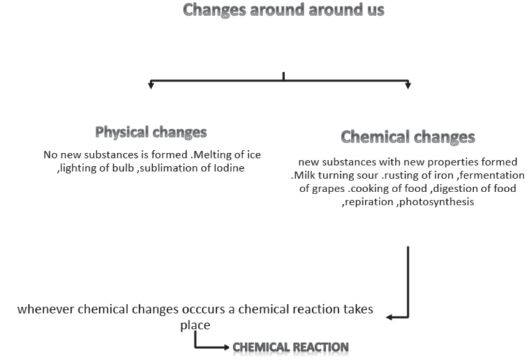 Chapter 1 Chemical Reactions and Equations Class 10 Science Notes